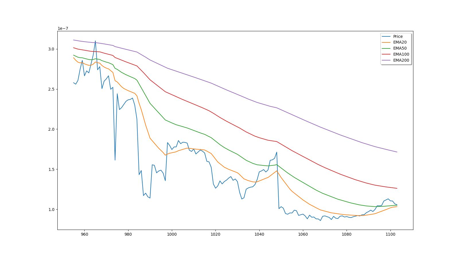 Game Fanz Exponential Moving Averages