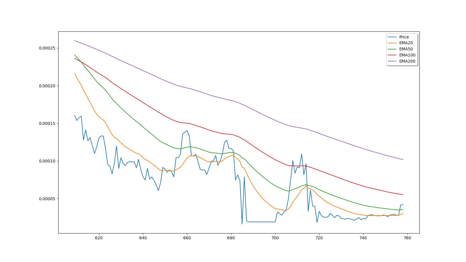Game Meteor Coin Exponential Moving Averages
