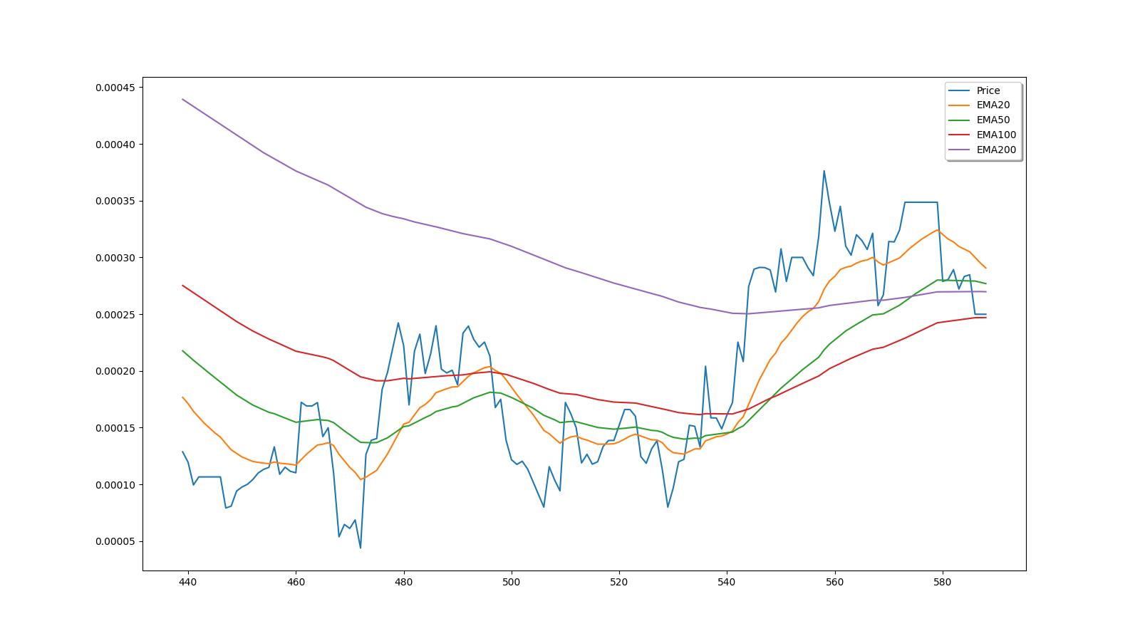 Game Meteor Coin Exponential Moving Averages