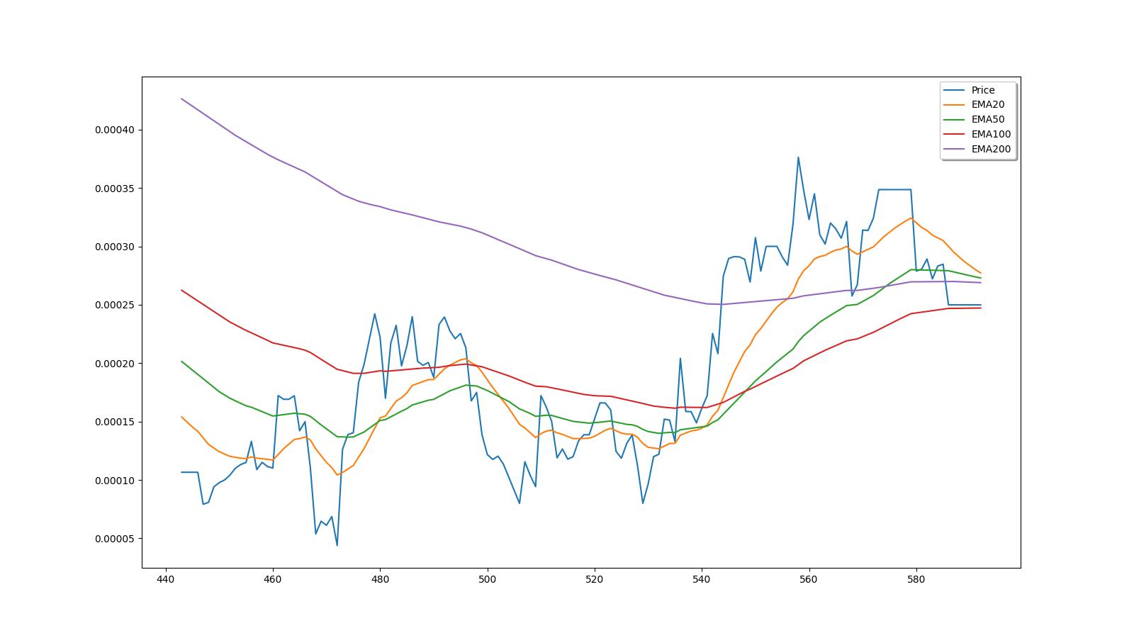 Game Meteor Coin Exponential Moving Averages