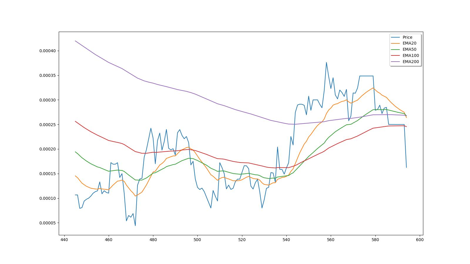 Game Meteor Coin Exponential Moving Averages