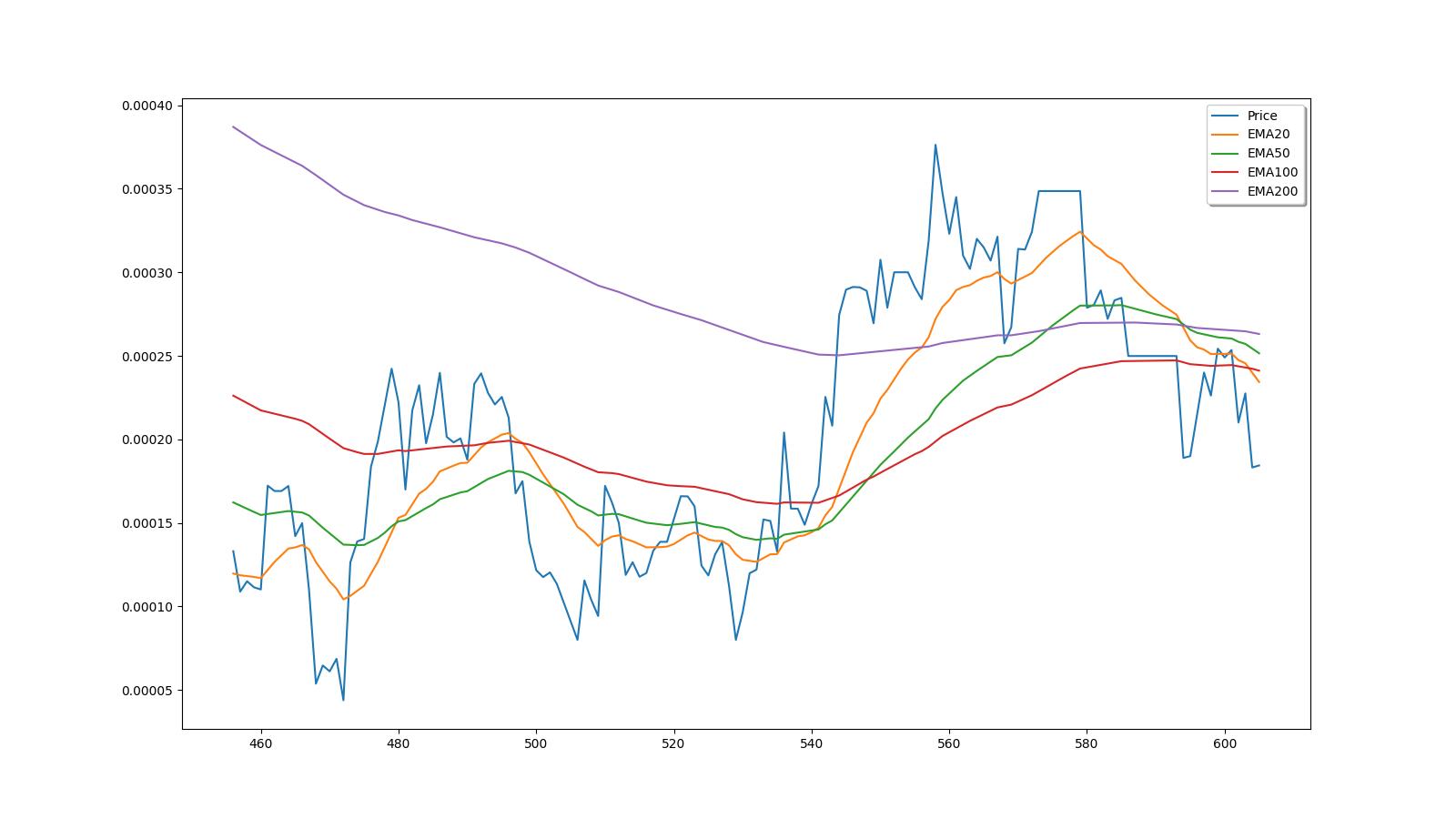 Game Meteor Coin Exponential Moving Averages