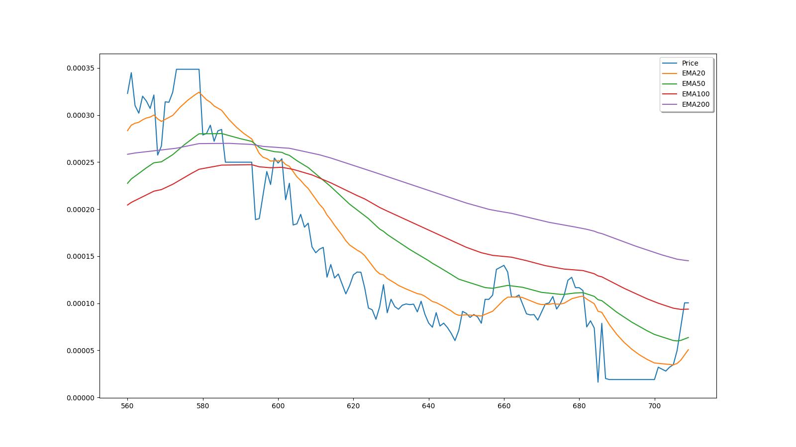 Game Meteor Coin Exponential Moving Averages