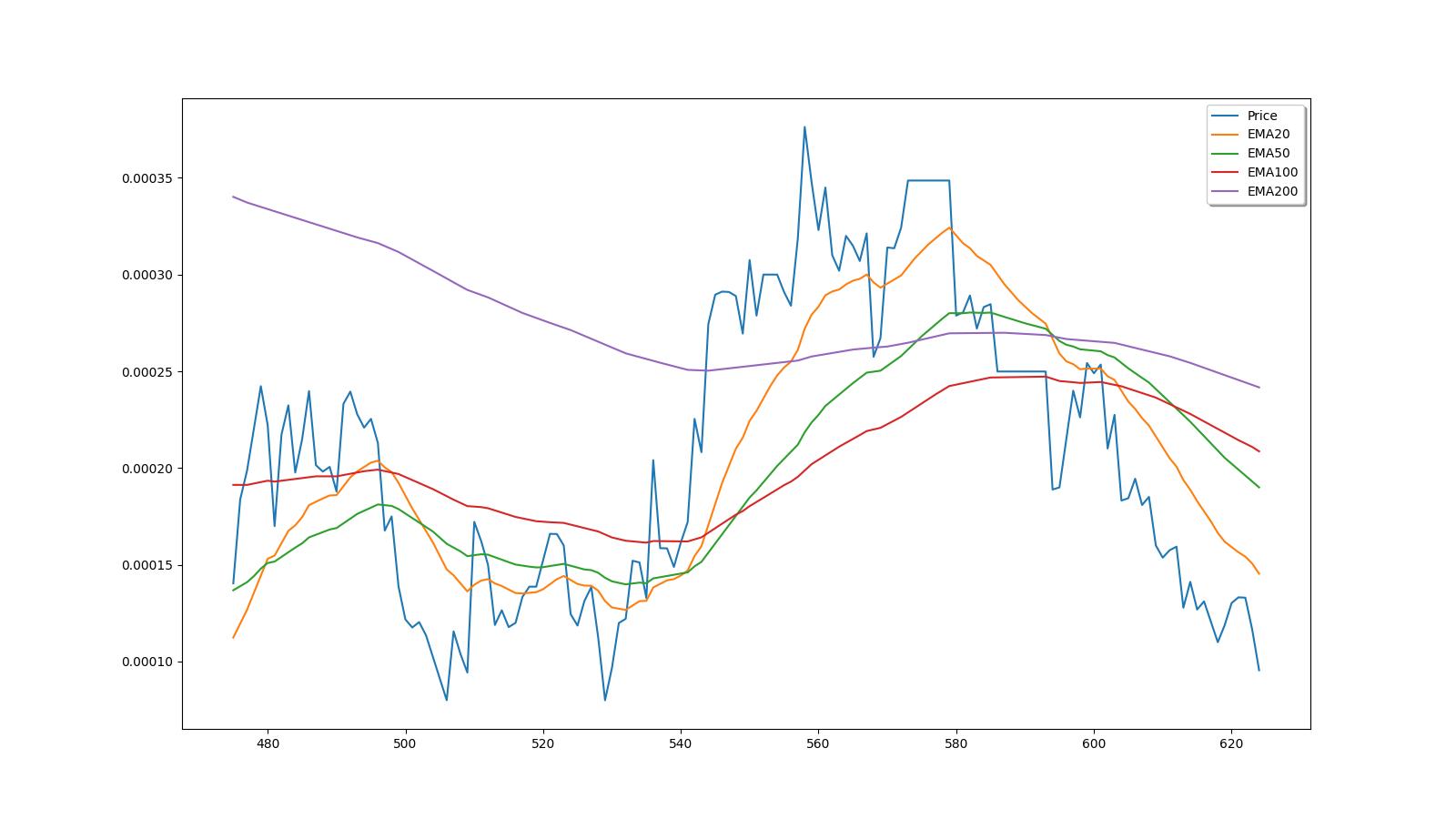 Game Meteor Coin Exponential Moving Averages