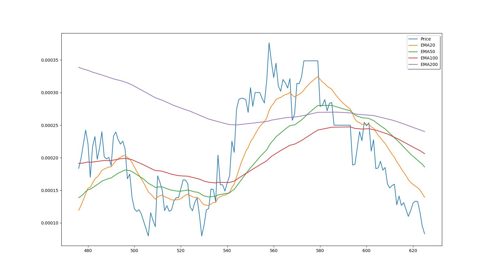 Game Meteor Coin Exponential Moving Averages
