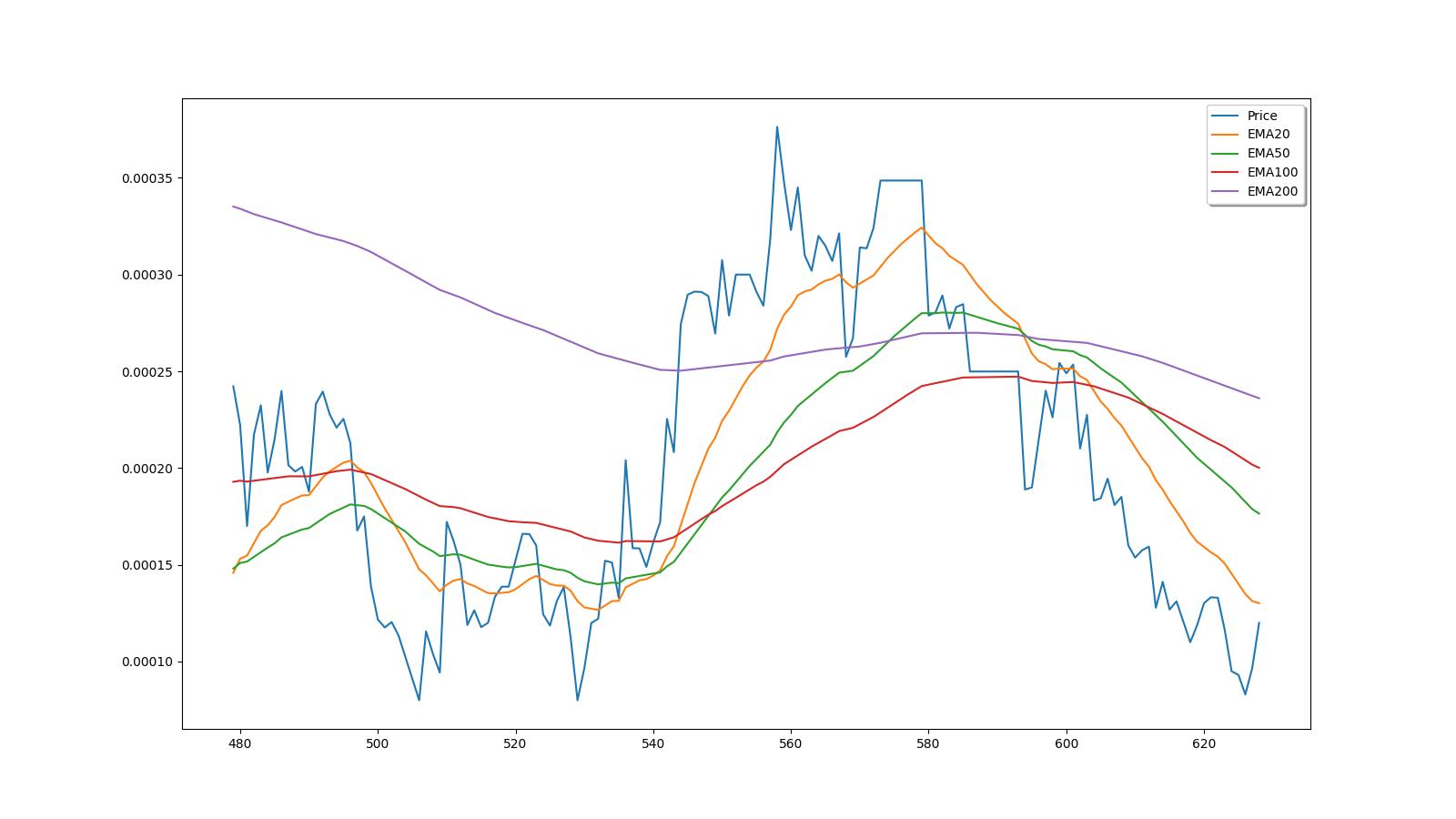 Game Meteor Coin Exponential Moving Averages