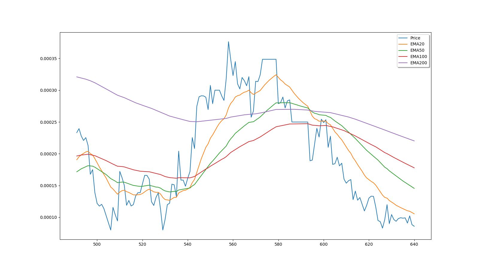 Game Meteor Coin Exponential Moving Averages