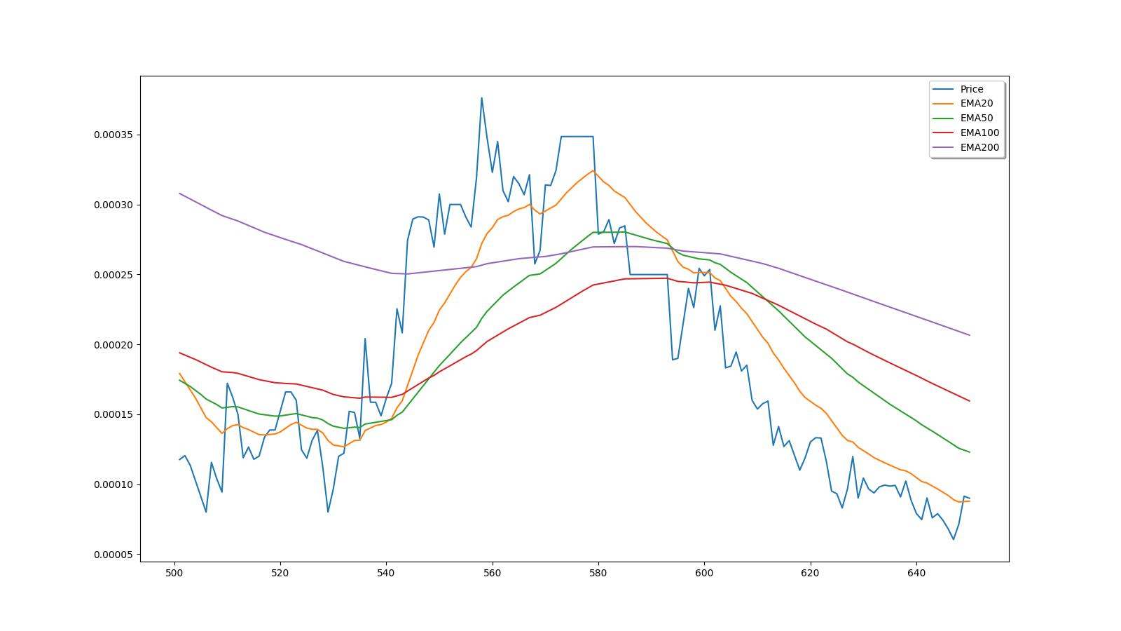 Game Meteor Coin Exponential Moving Averages