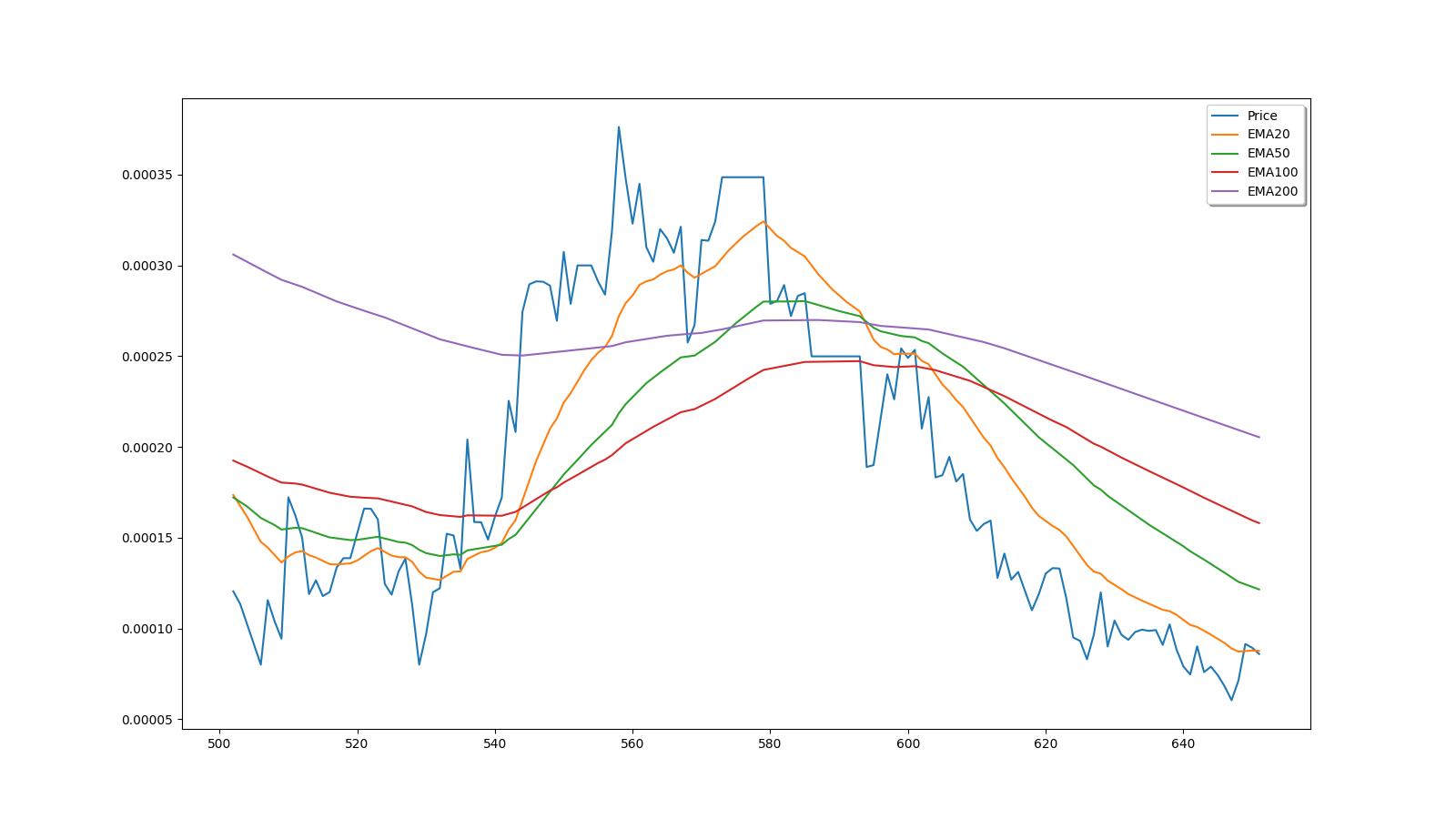 Game Meteor Coin Exponential Moving Averages