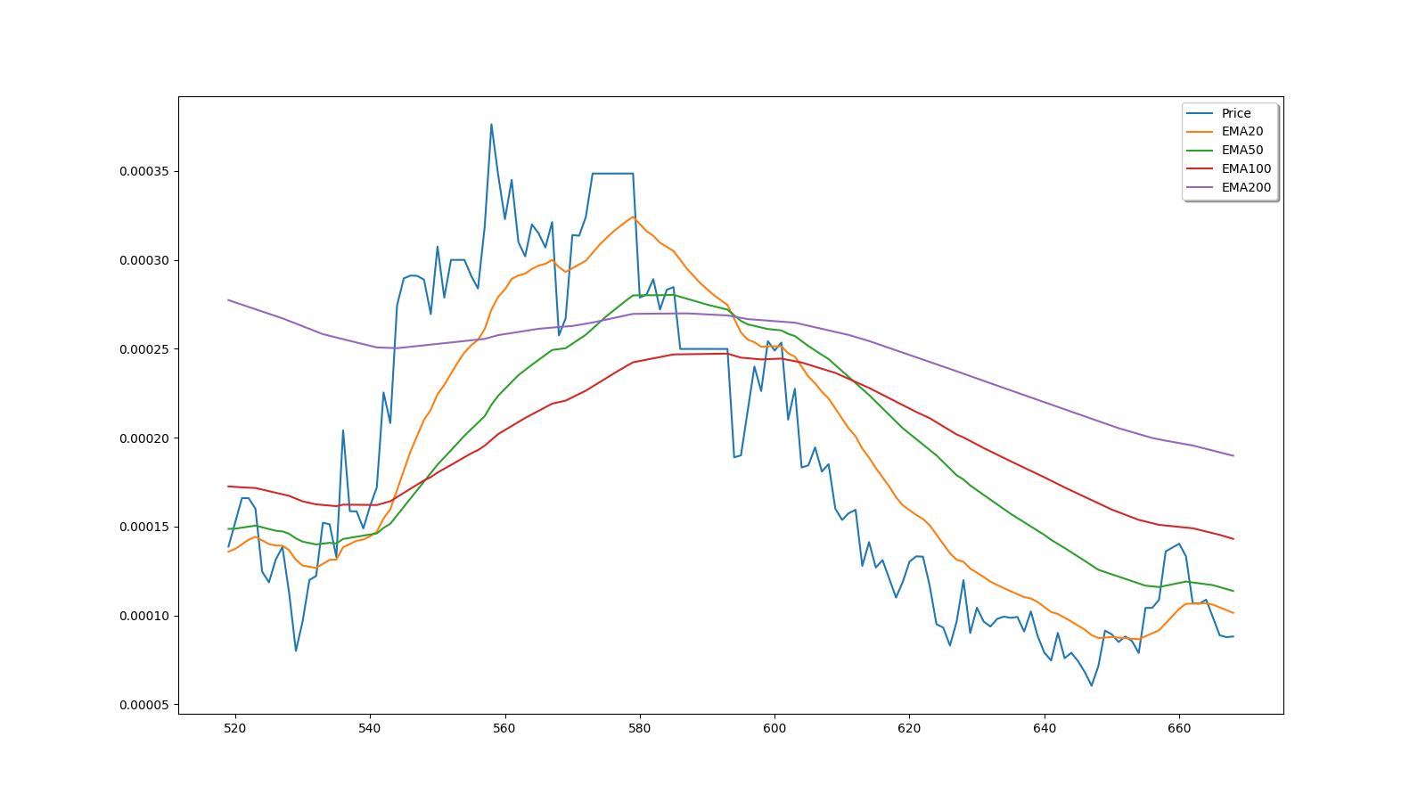 Game Meteor Coin Exponential Moving Averages