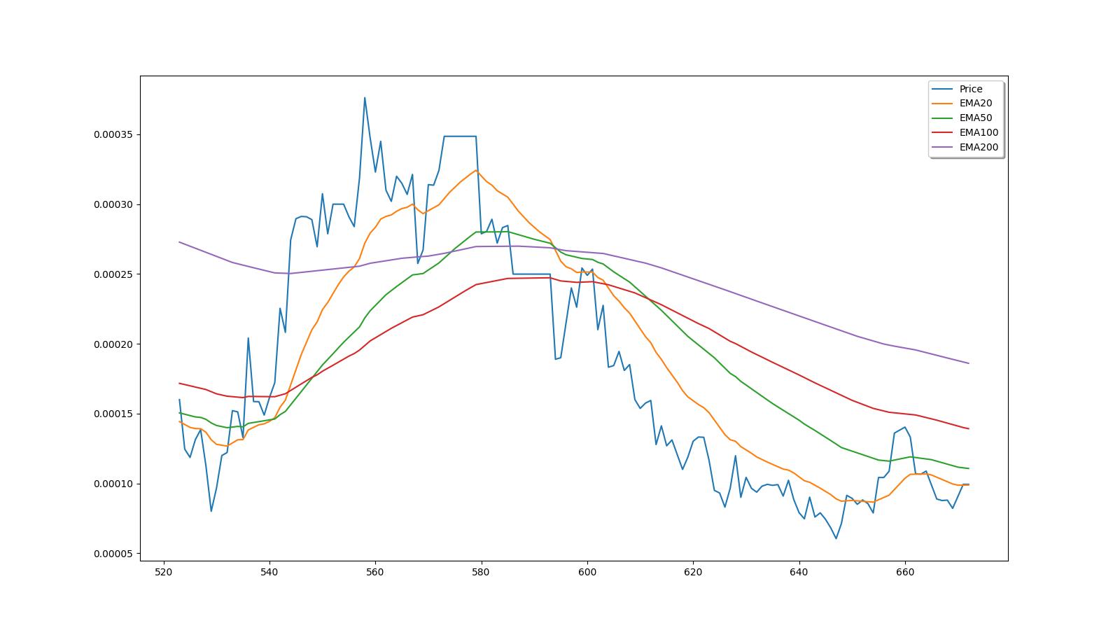 Game Meteor Coin Exponential Moving Averages