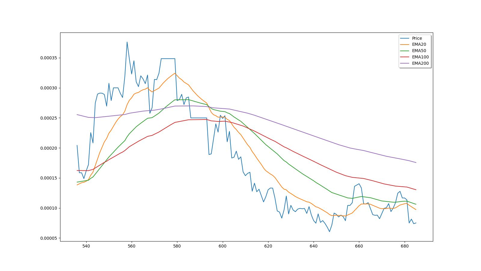 Game Meteor Coin Exponential Moving Averages
