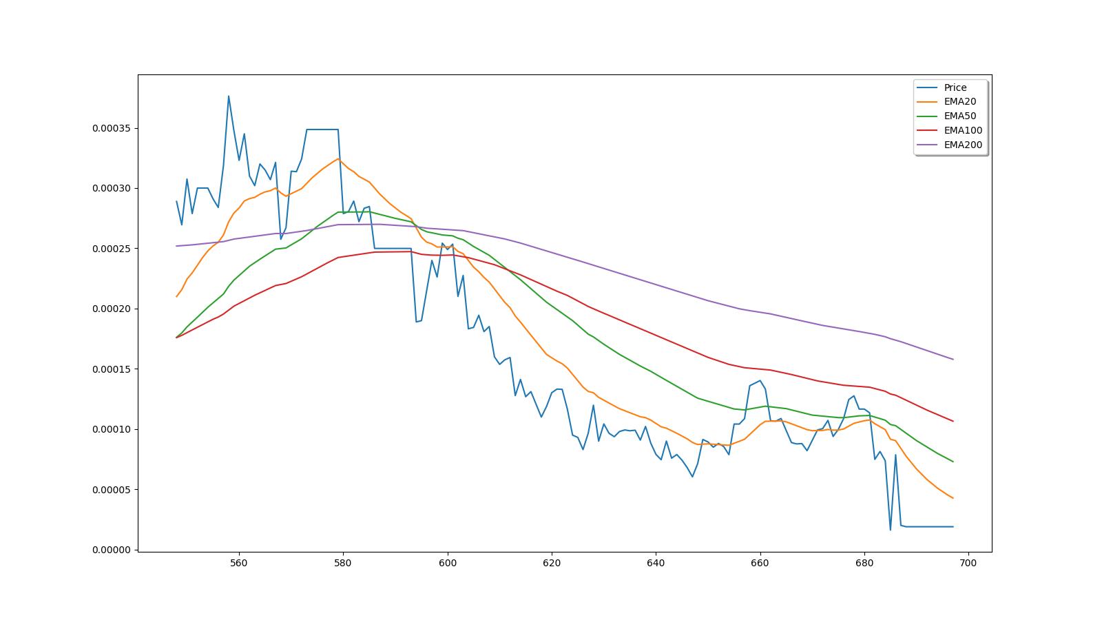 Game Meteor Coin Exponential Moving Averages