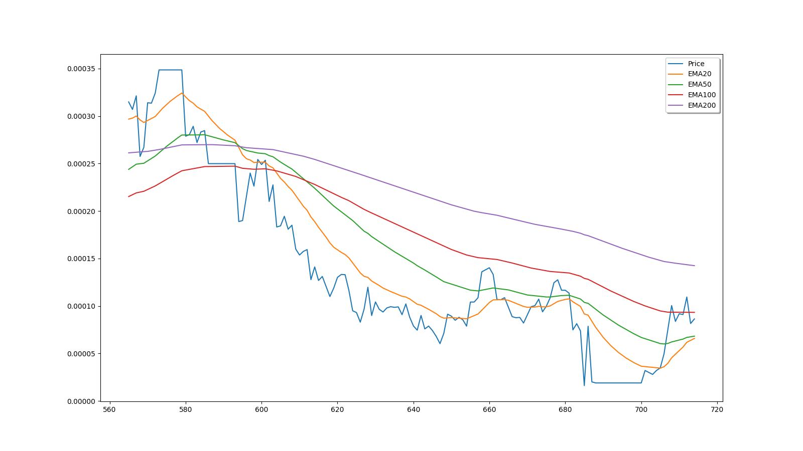 Game Meteor Coin Exponential Moving Averages