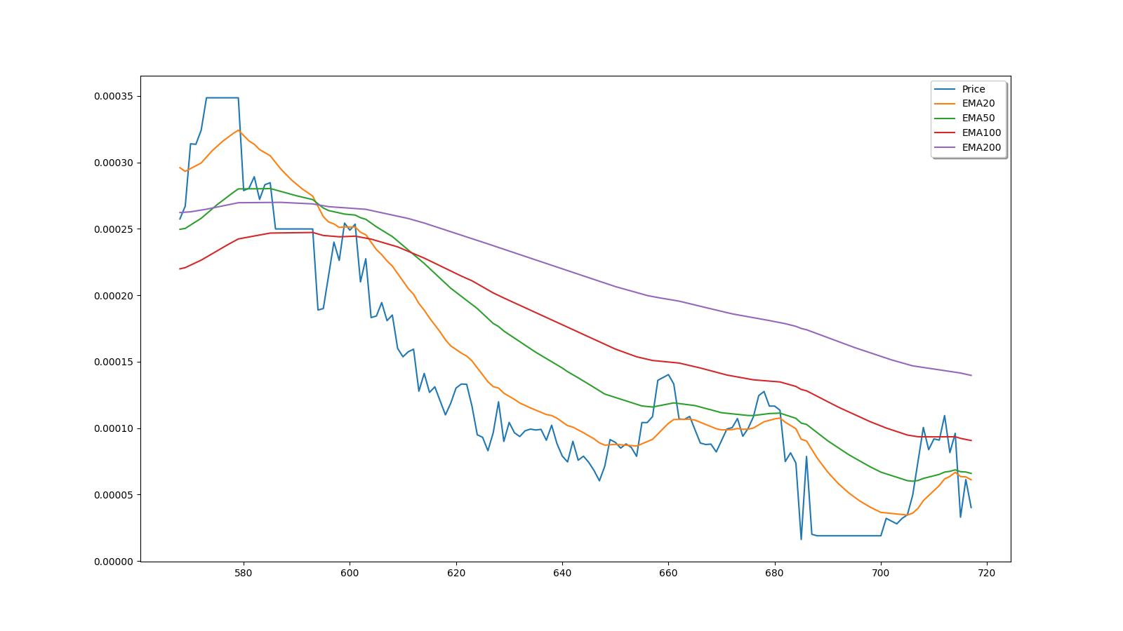 Game Meteor Coin Exponential Moving Averages