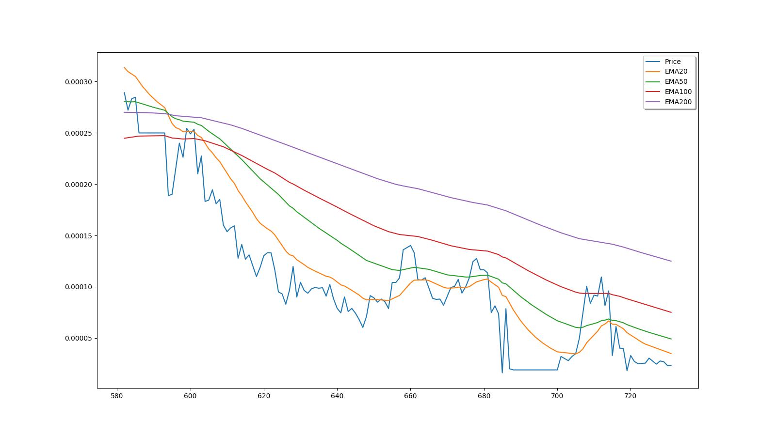 Game Meteor Coin Exponential Moving Averages