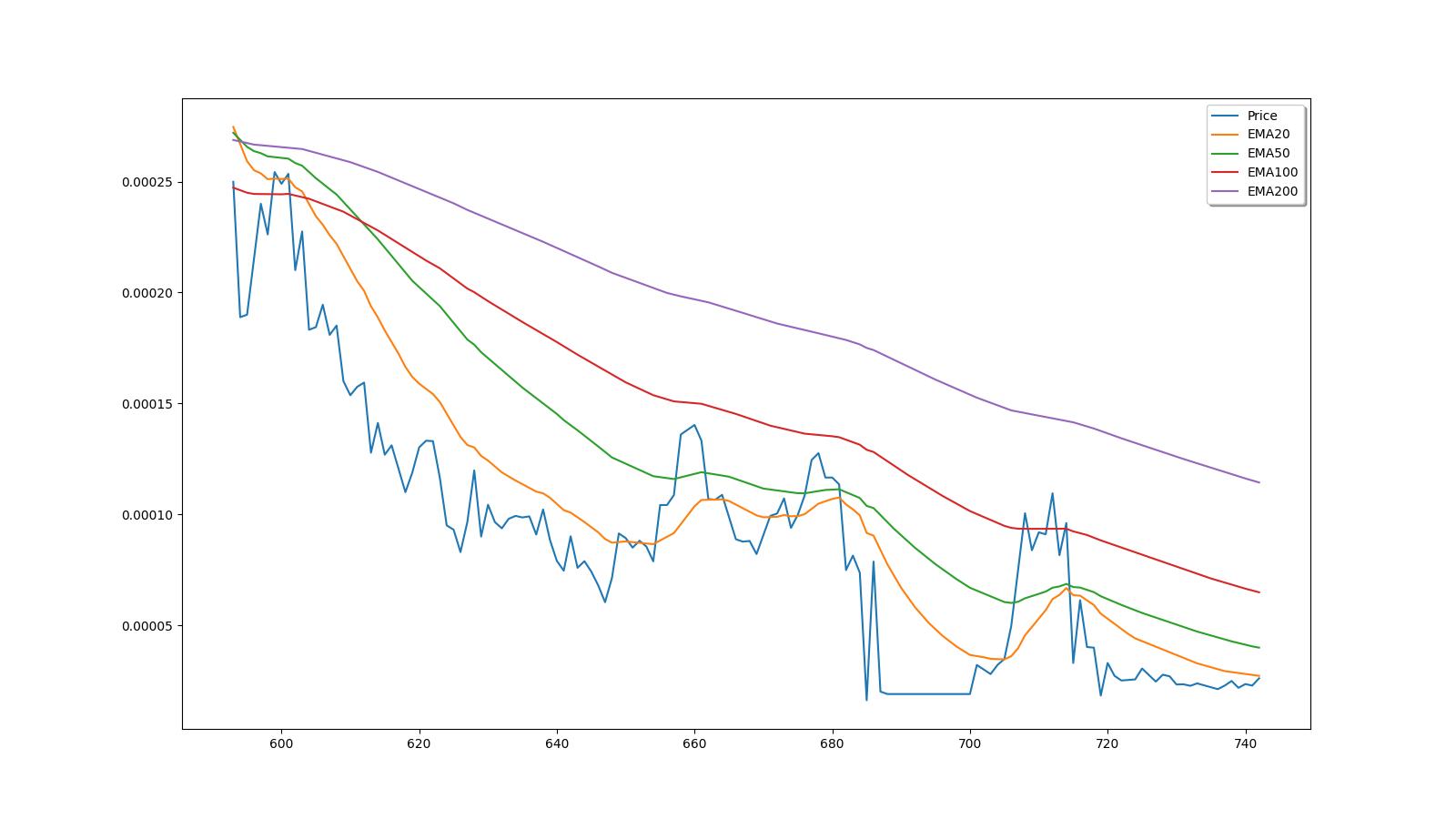 Game Meteor Coin Exponential Moving Averages