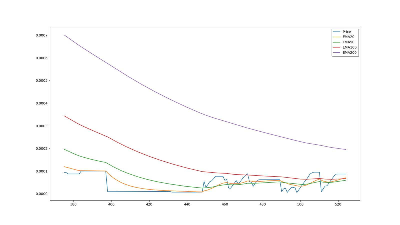 Game of Memes Exponential Moving Averages