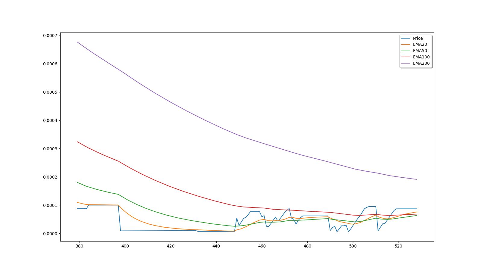 Game of Memes Exponential Moving Averages