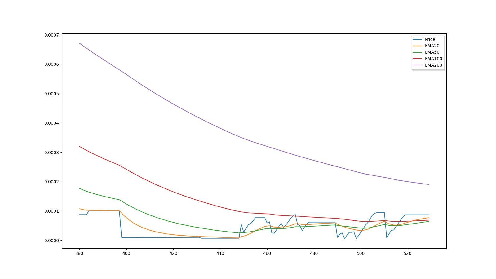 Game of Memes Exponential Moving Averages