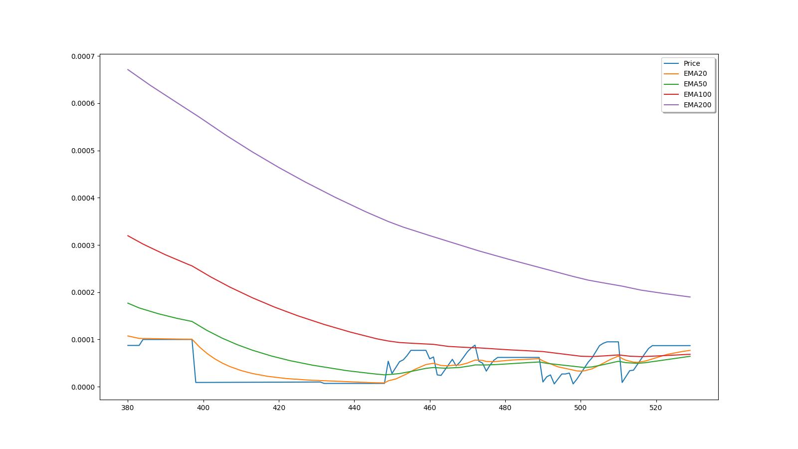 Game of Memes Exponential Moving Averages