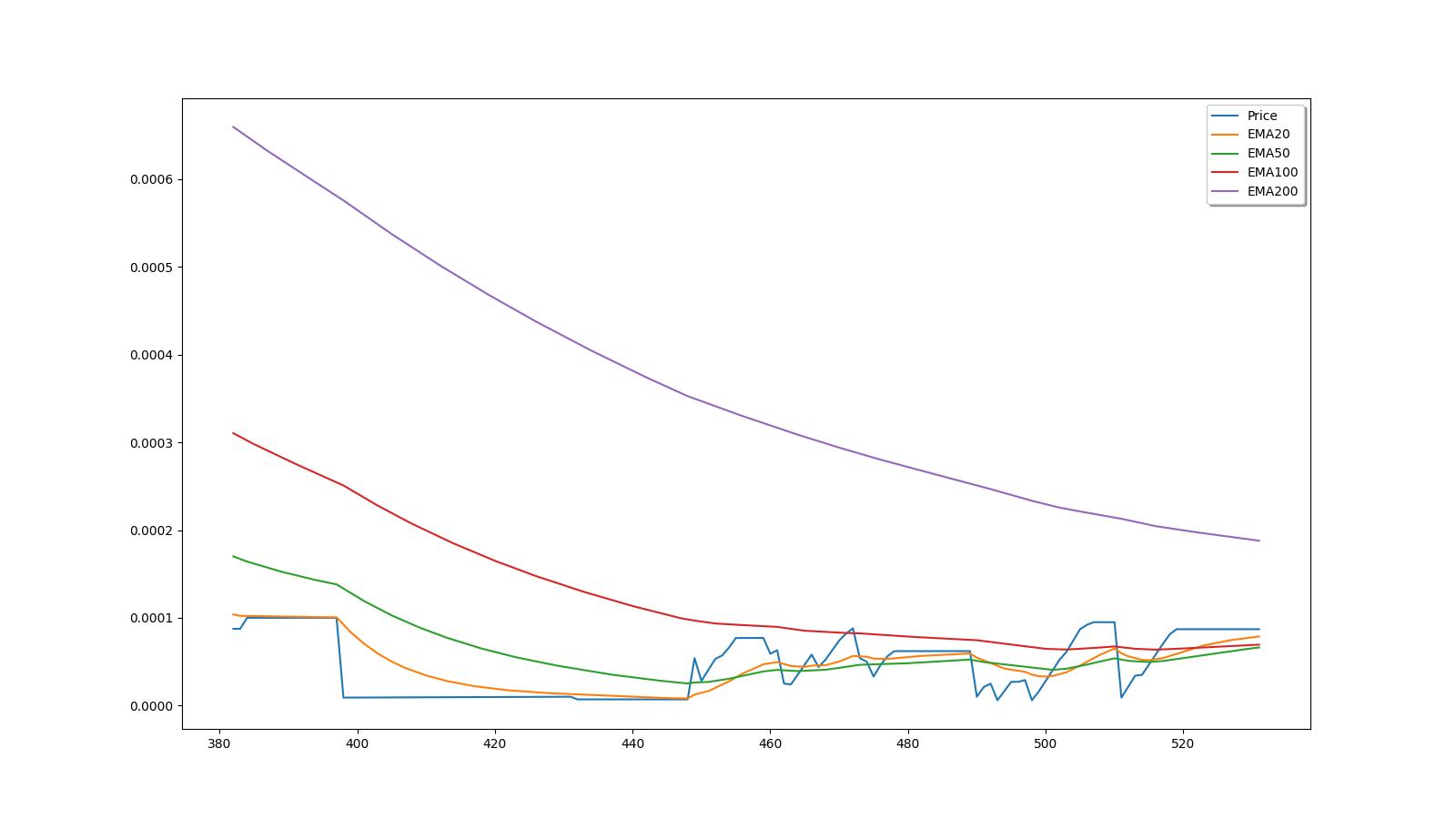 Game of Memes Exponential Moving Averages