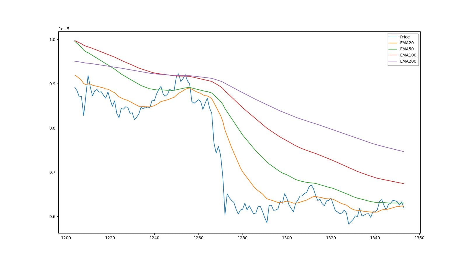 Game X Change Potion Exponential Moving Averages