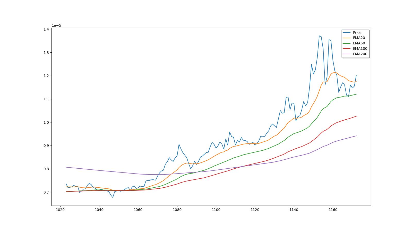 Game X Change Potion Exponential Moving Averages