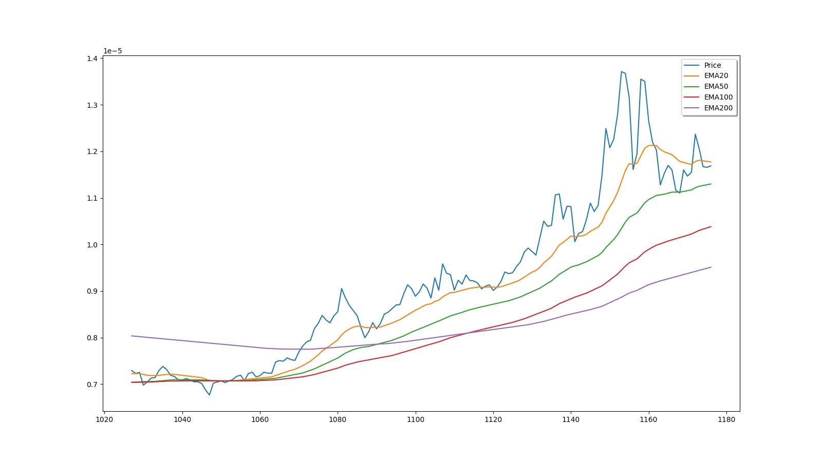 Game X Change Potion Exponential Moving Averages