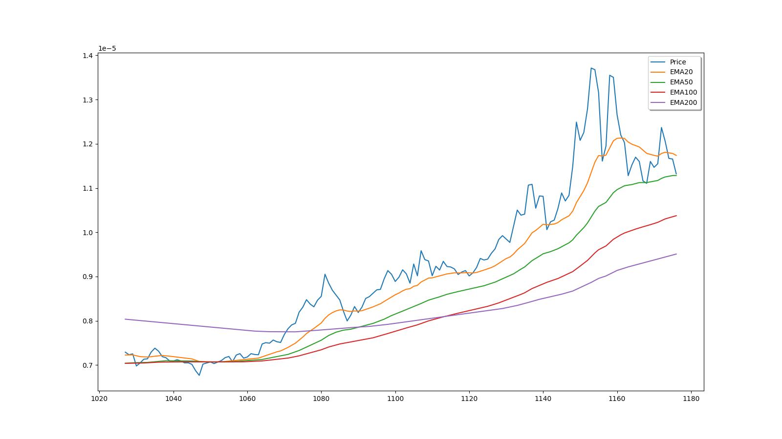 Game X Change Potion Exponential Moving Averages