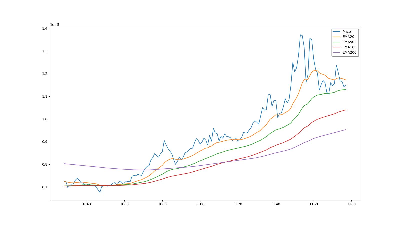 Game X Change Potion Exponential Moving Averages