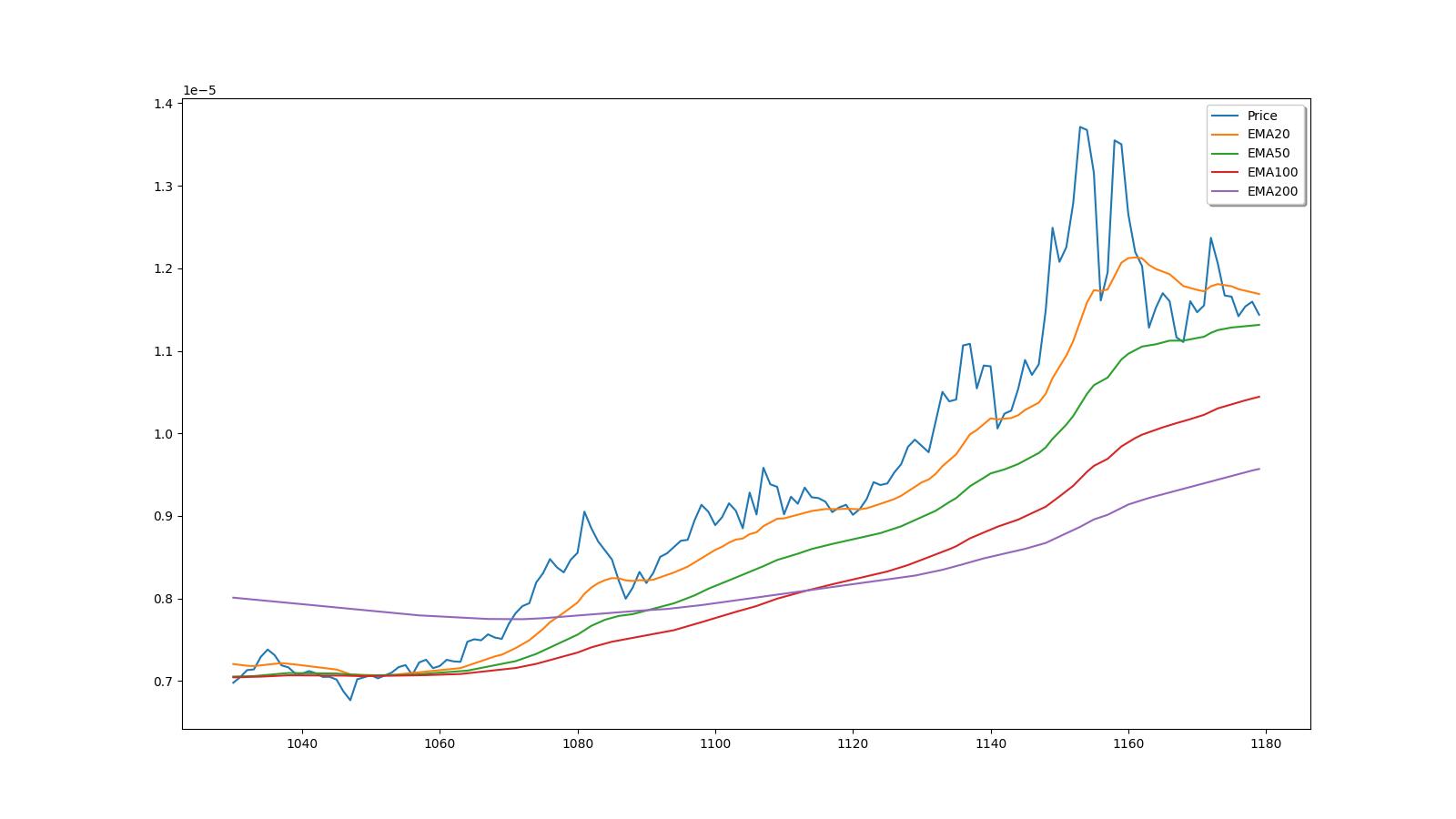 Game X Change Potion Exponential Moving Averages