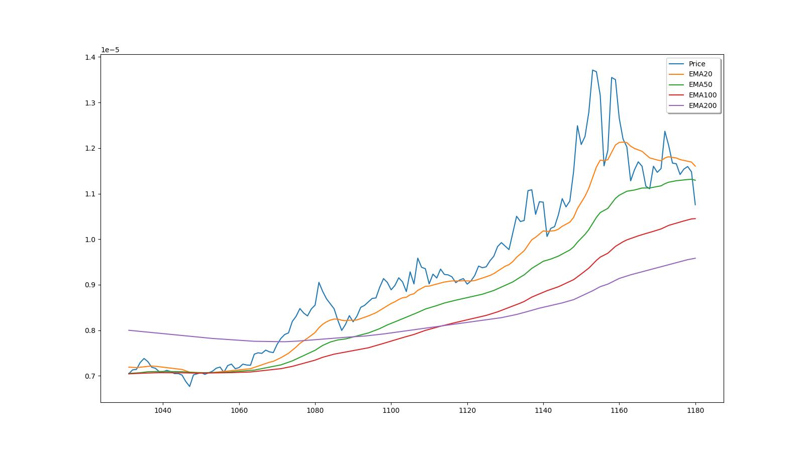 Game X Change Potion Exponential Moving Averages