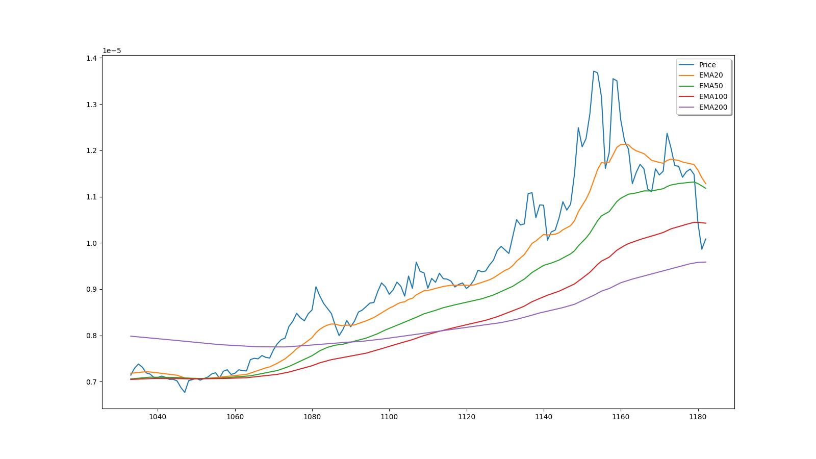 Game X Change Potion Exponential Moving Averages