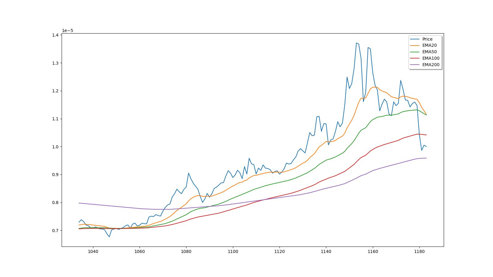 Game X Change Potion Exponential Moving Averages