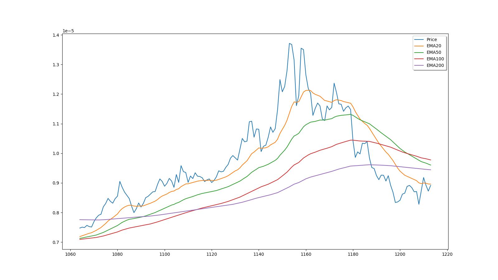 Game X Change Potion Exponential Moving Averages