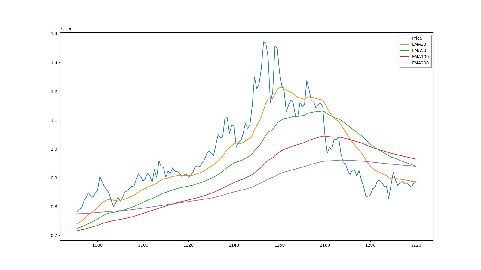 Game X Change Potion Exponential Moving Averages