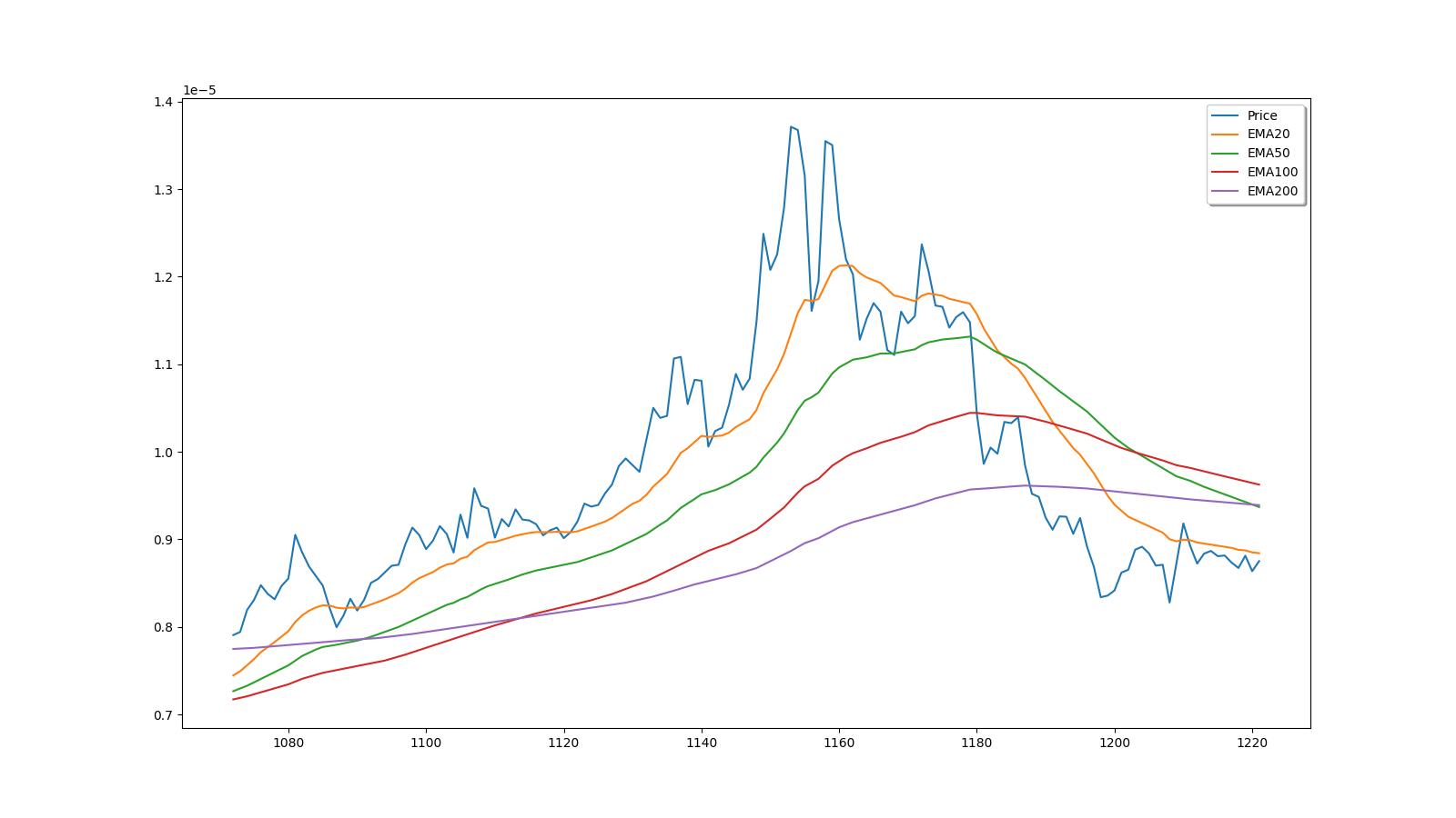 Game X Change Potion Exponential Moving Averages