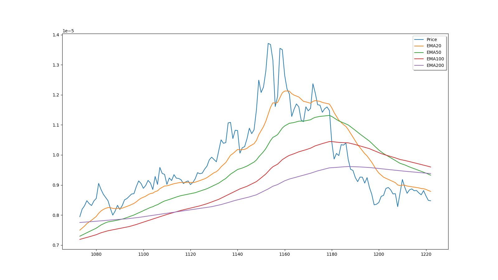 Game X Change Potion Exponential Moving Averages