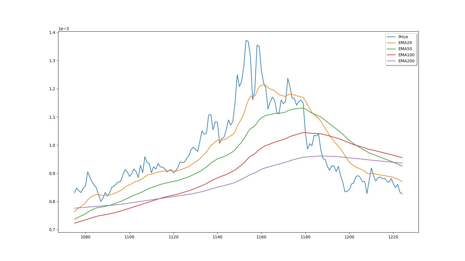 Game X Change Potion Exponential Moving Averages