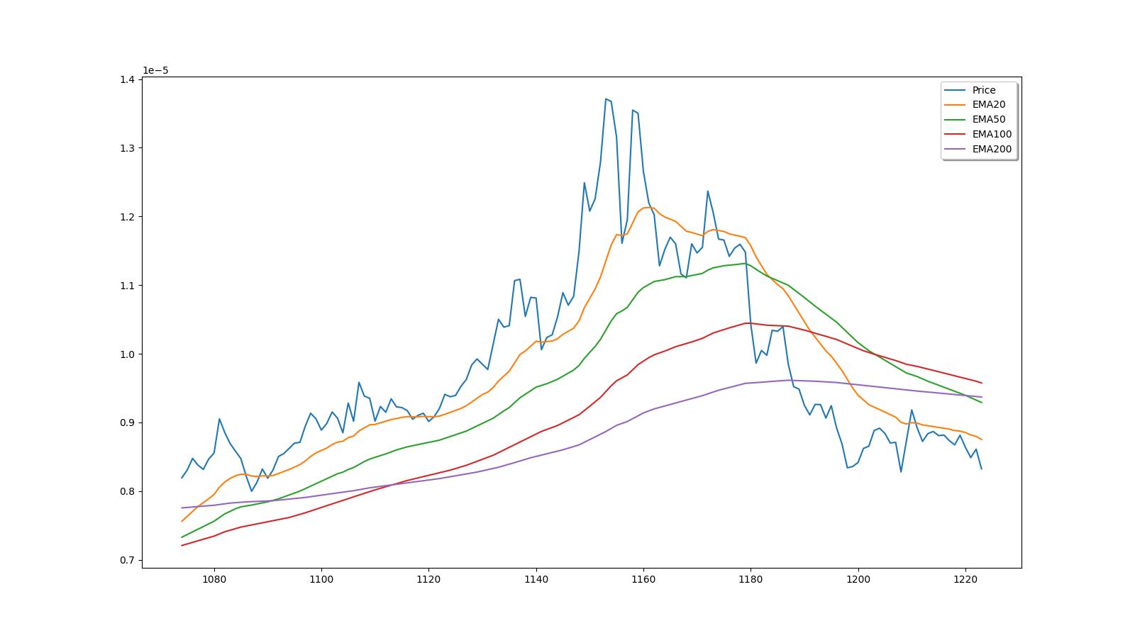 Game X Change Potion Exponential Moving Averages