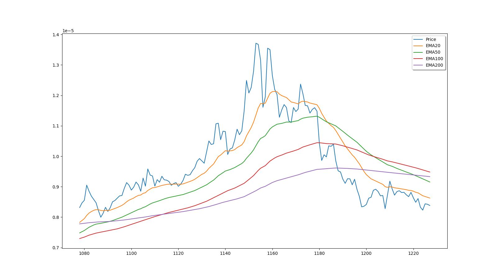 Game X Change Potion Exponential Moving Averages