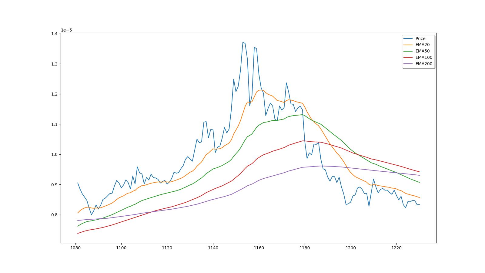 Game X Change Potion Exponential Moving Averages