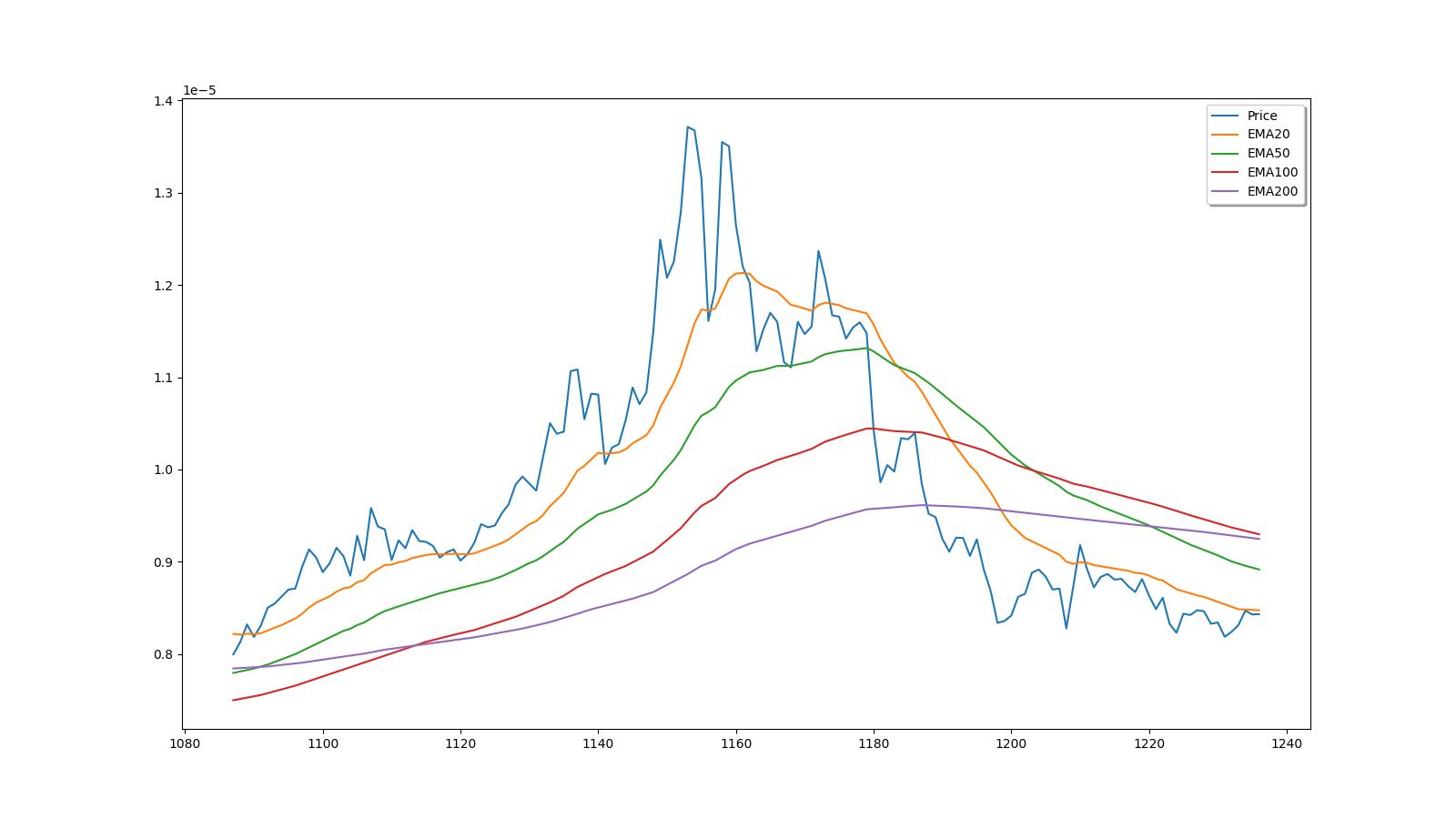 Game X Change Potion Exponential Moving Averages