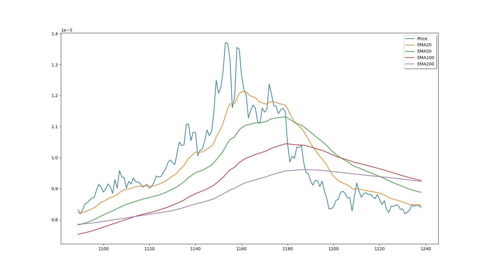 Game X Change Potion Exponential Moving Averages