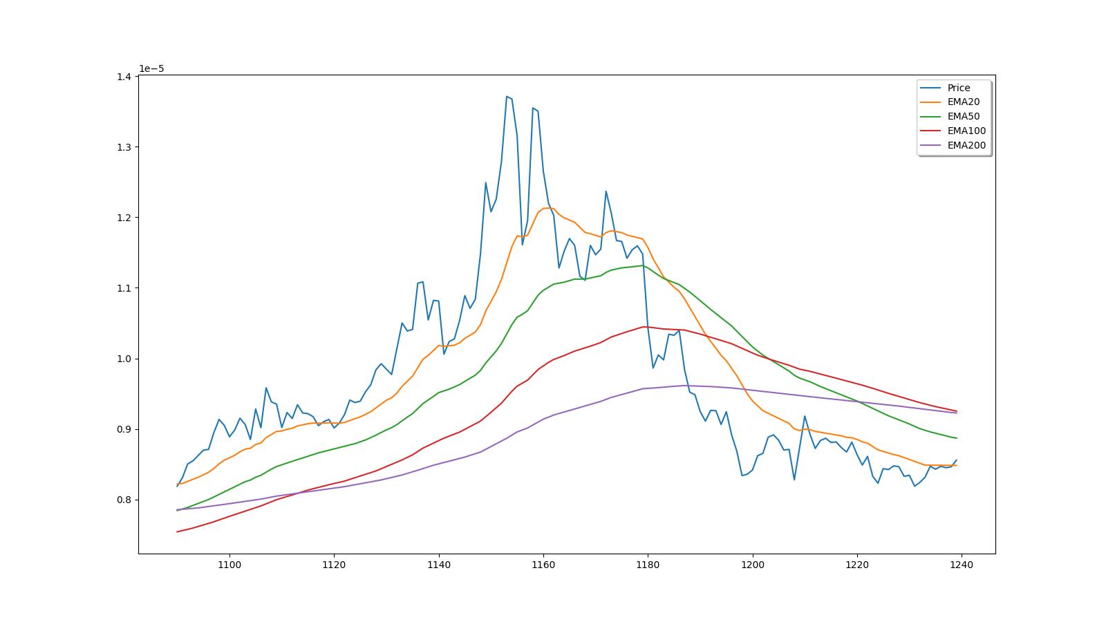 Game X Change Potion Exponential Moving Averages