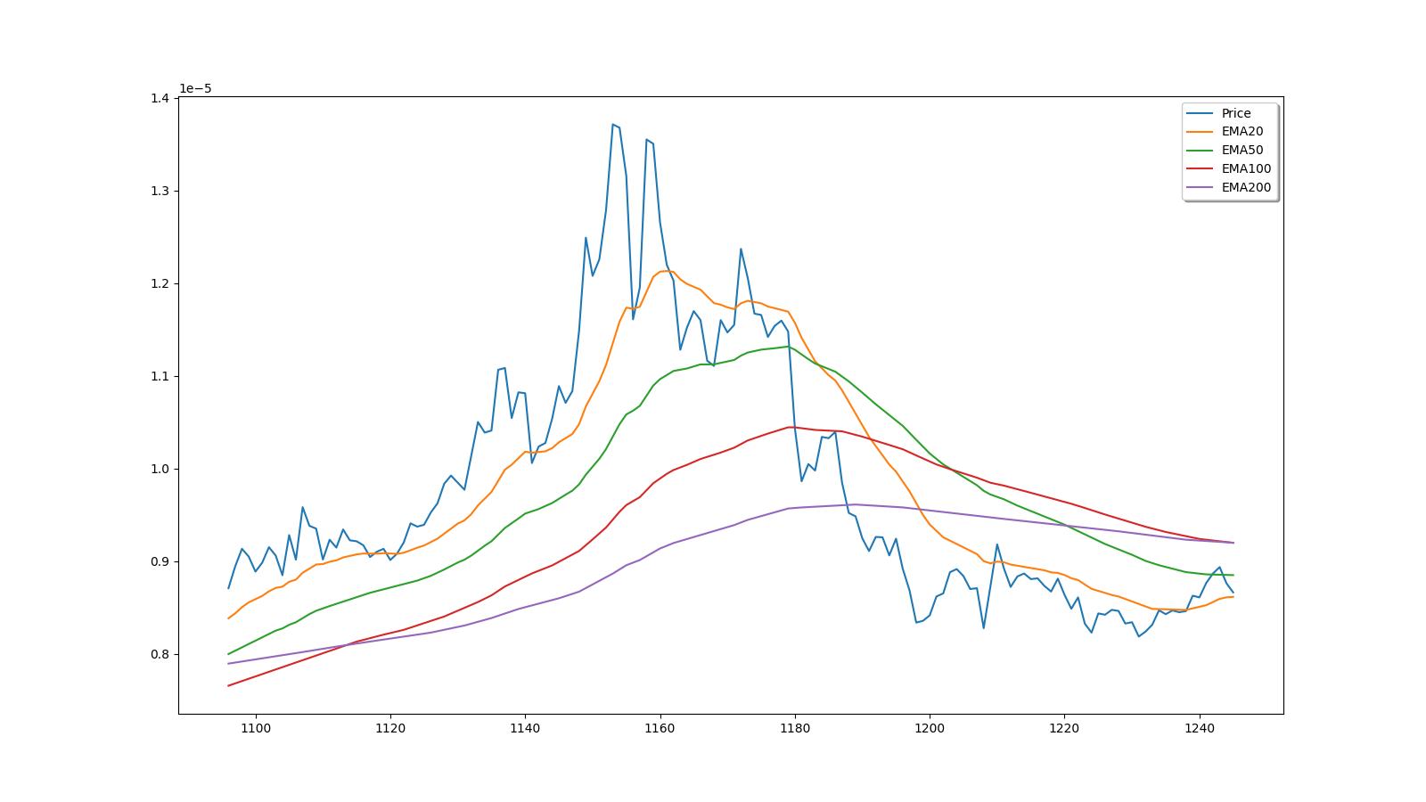 Game X Change Potion Exponential Moving Averages