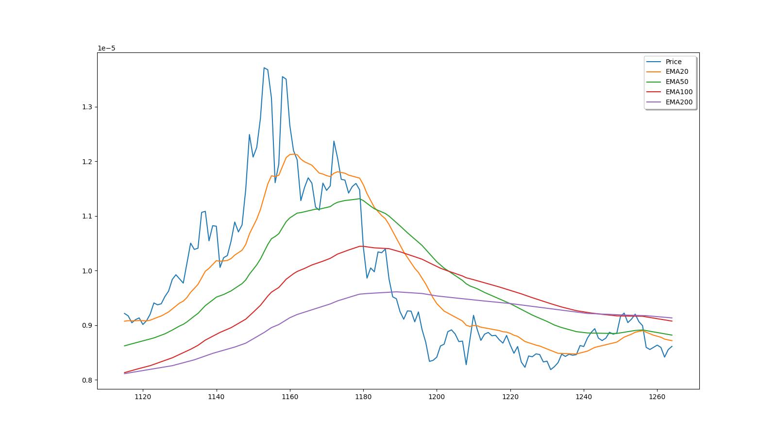 Game X Change Potion Exponential Moving Averages