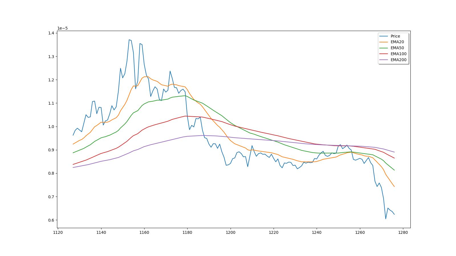 Game X Change Potion Exponential Moving Averages