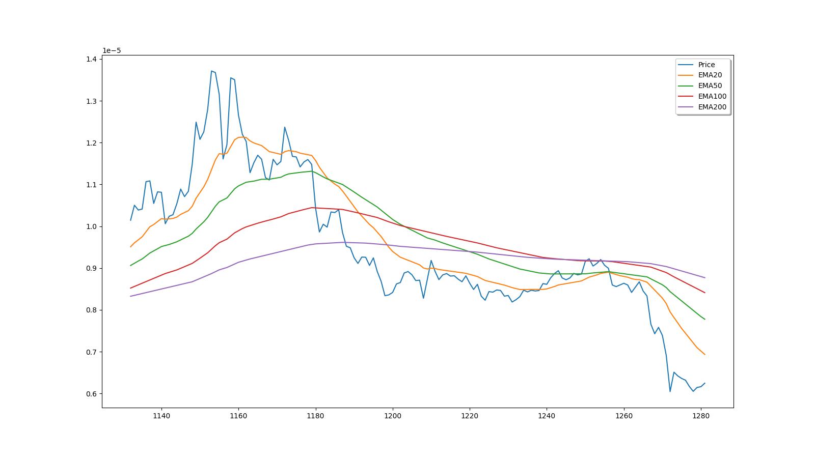 Game X Change Potion Exponential Moving Averages